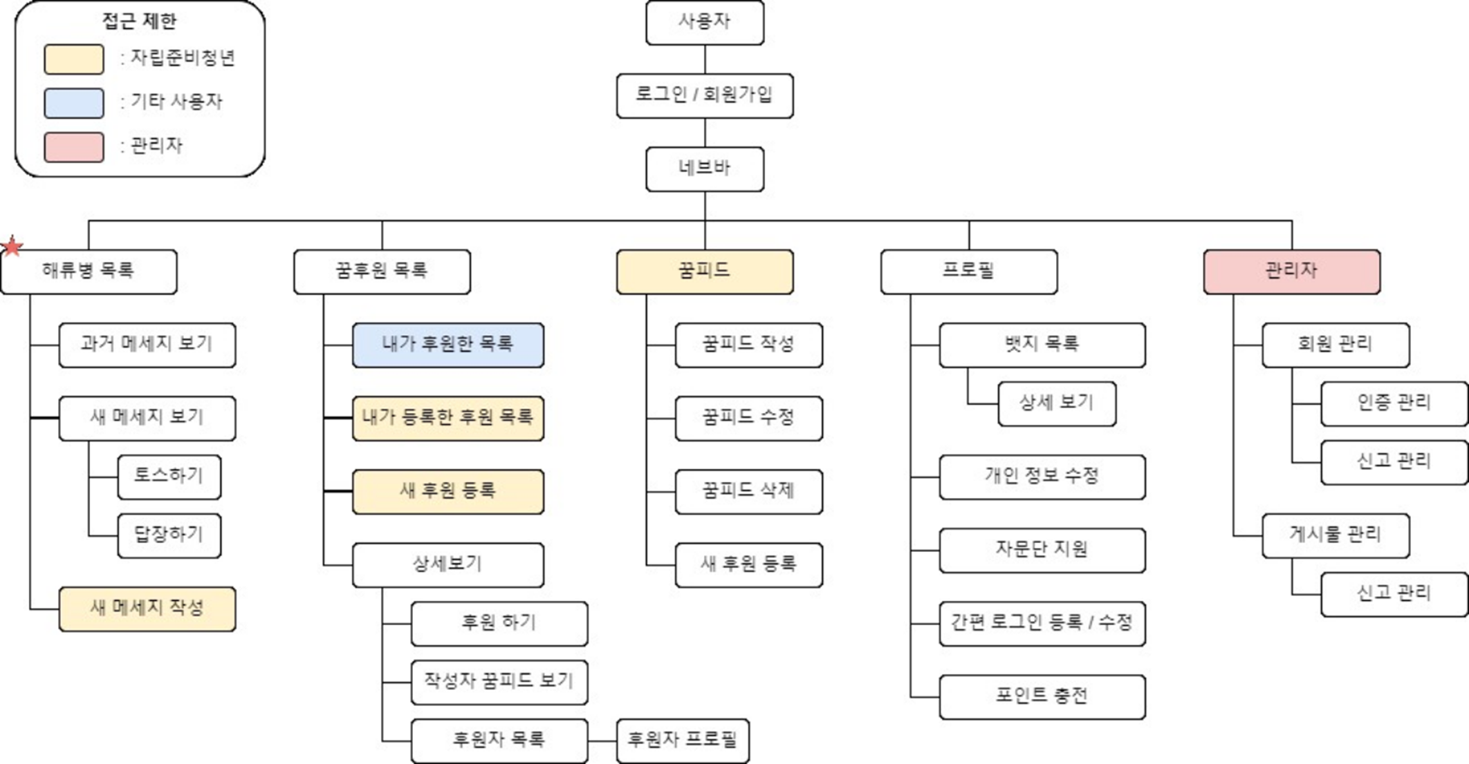 GitHub - IEUM-Team/IEUM: 자립준비청년들의 정서적 / 경제적 자립 지원 서비스