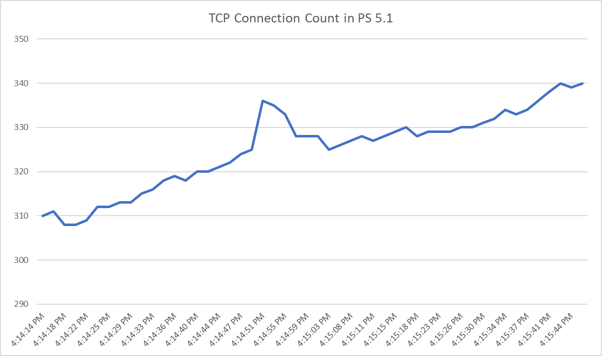 Excessive Tcp Network Connections · Issue 1108 · Microsoftgraphmsgraph Sdk Powershell · Github
