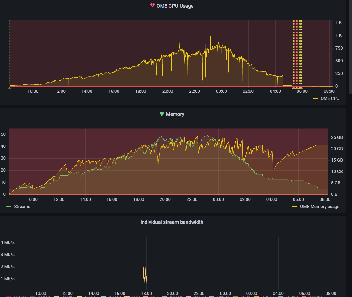 OME stops accepting new streams · Issue #1234 · AirenSoft ...
