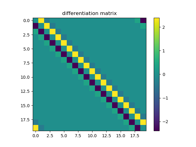 Periodic approximations · Issue #12 · treverhines/RBF · GitHub