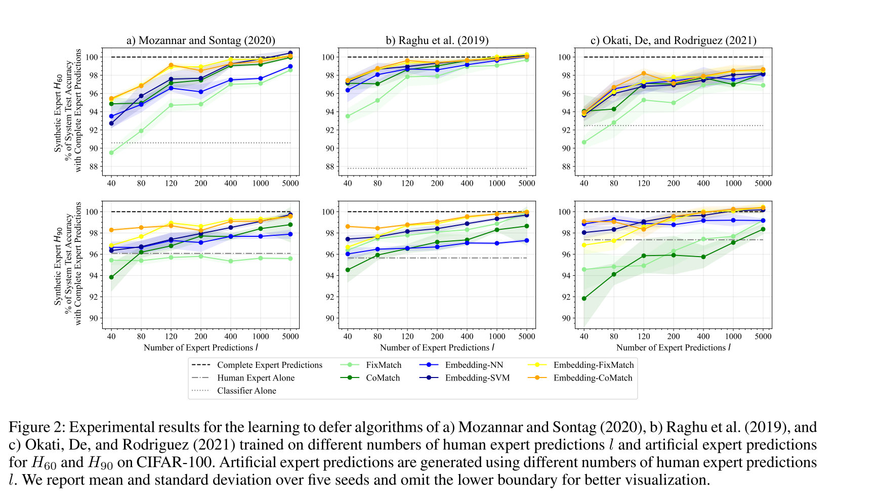 Some questions about figure 2 in the paper“Learning to Defer with Limited Expert Predictions ...