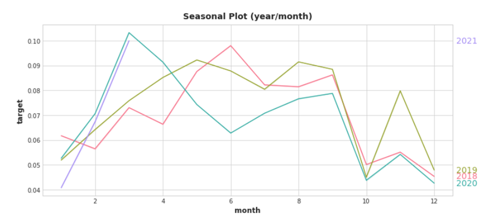 GitHub - WL0118/MLB-Player-Digital-Engagement-Forecasting
