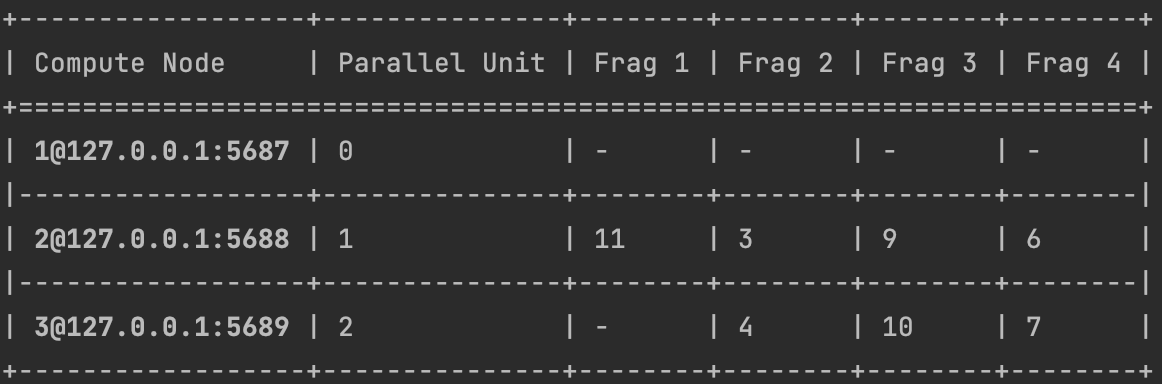 bug: batch query uses wrong parallel unit after fragment rescheduling · Issue #8615 ...