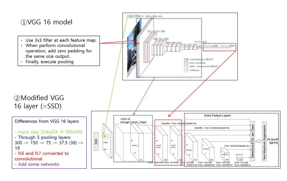 object-detection/7. SSD.md at main · sugyeong-yu/object-detection · GitHub