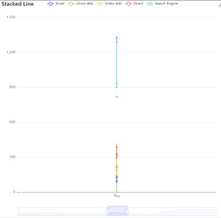 [Bug] Linechart bug with low value of dataZoom · Issue #18734 · apache/echarts · GitHub