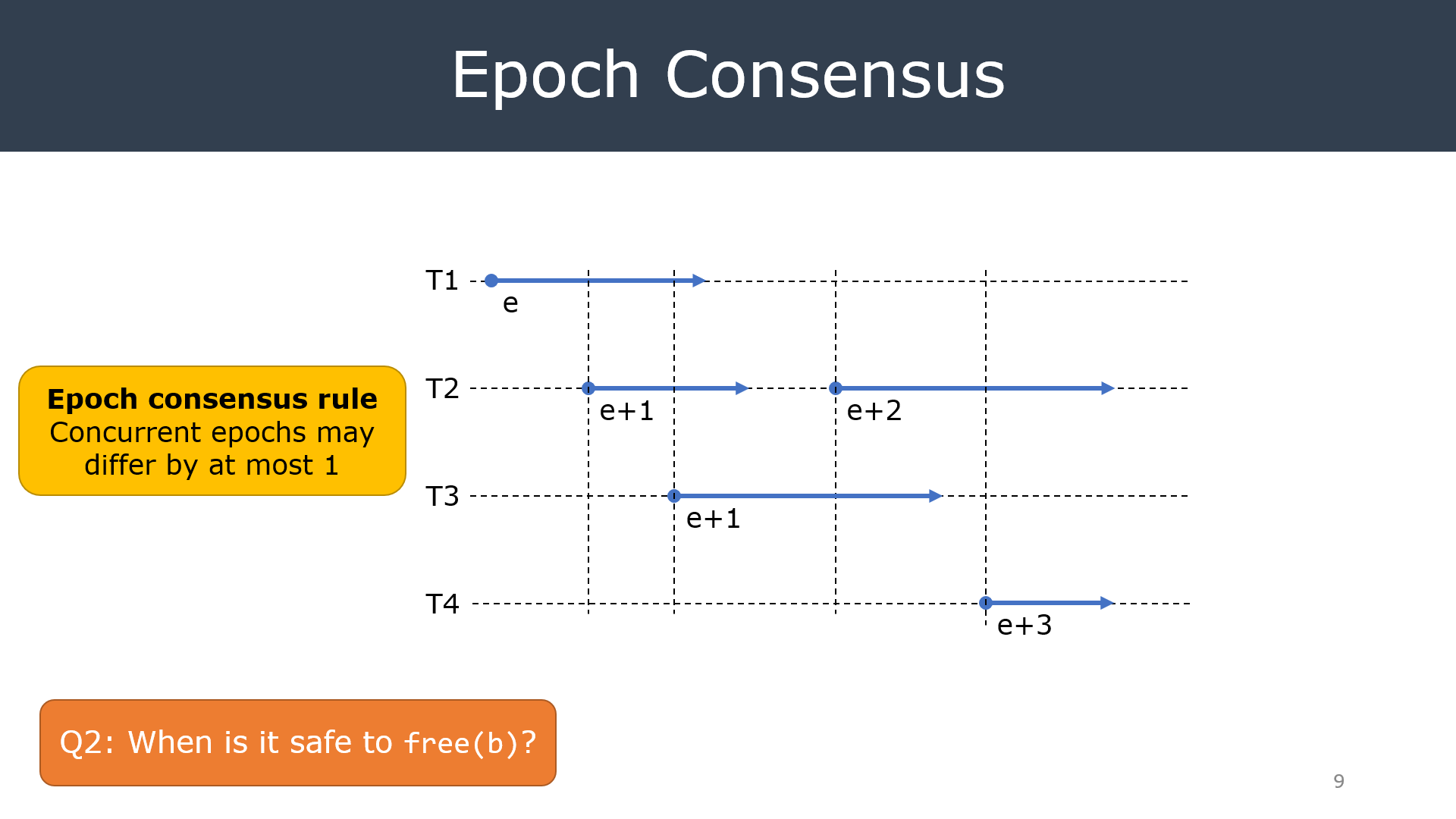 [Question] Questions about MS queue, HHS find, Epoch consensus · Issue ...