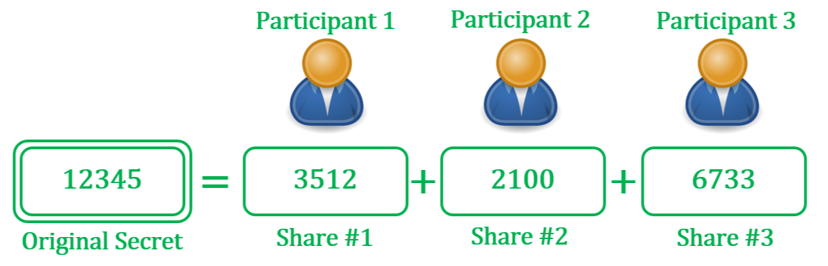 GitHub - Rahul171201/Secret-Sharing-Scheme: A (K,N) secret sharing algorithm for visual ...