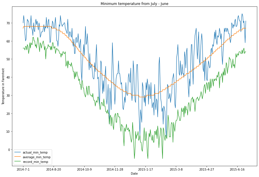GitHub - saumyam1/US-Weather-Data-Analysis
