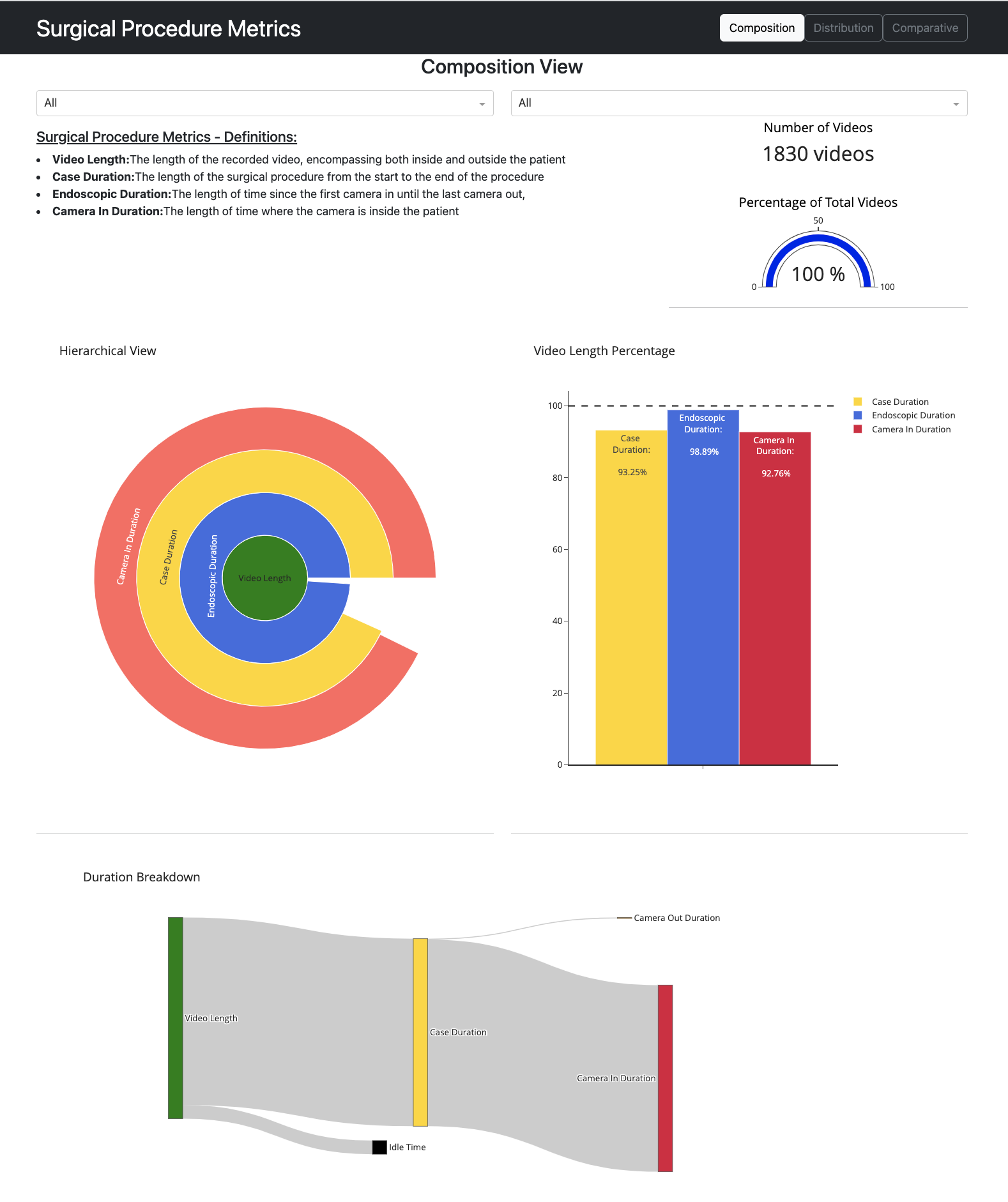 GitHub - JosephZahar/Surgical-Procedures-Metrics: A comprehensive dashboard designed to compare ...