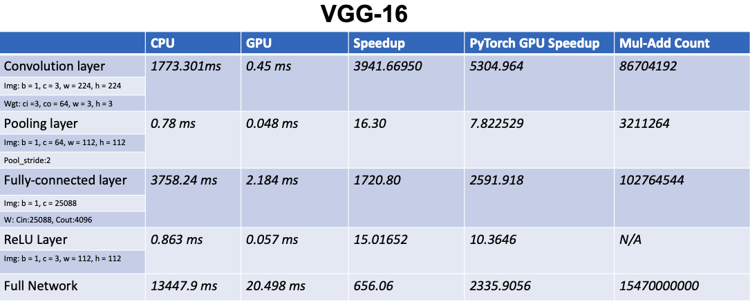 GitHub - berthcloud/cmu-15618-project-MCNN