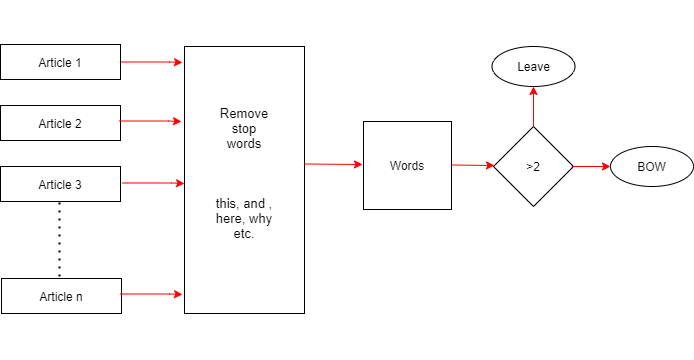 GitHub - nilamreshim/bagofwords