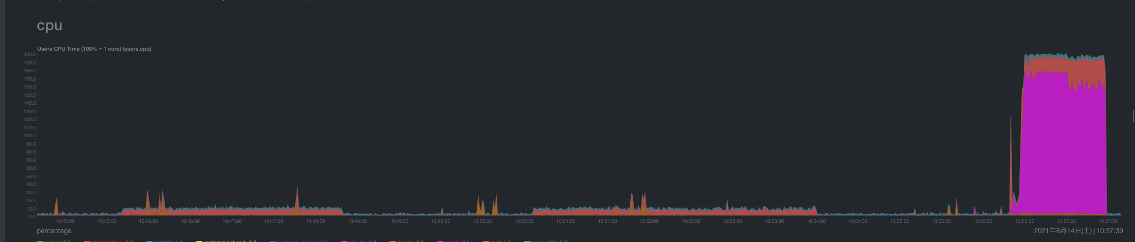 温故知新 · Issue #1 · takoyakisoba/isucon-practice-20210814 · GitHub
