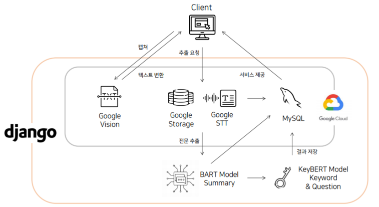 GitHub - CaffeineOrg/DGU-Capstone_Final: [카페인수혈 - 데이터사이언스 캡스톤] 자동강의 요약 서비스