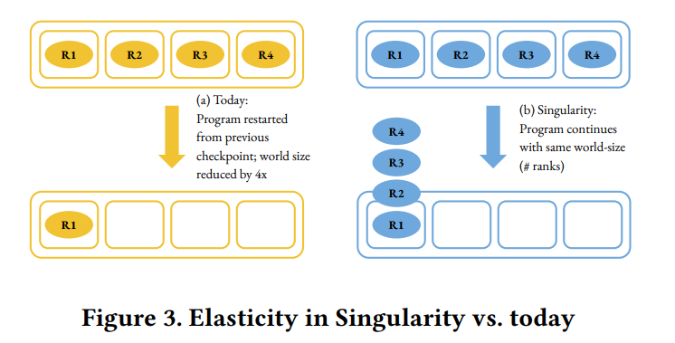 How to scale down a training job from 8 GPUs to 4 GPUs while keeping world size same · Issue ...