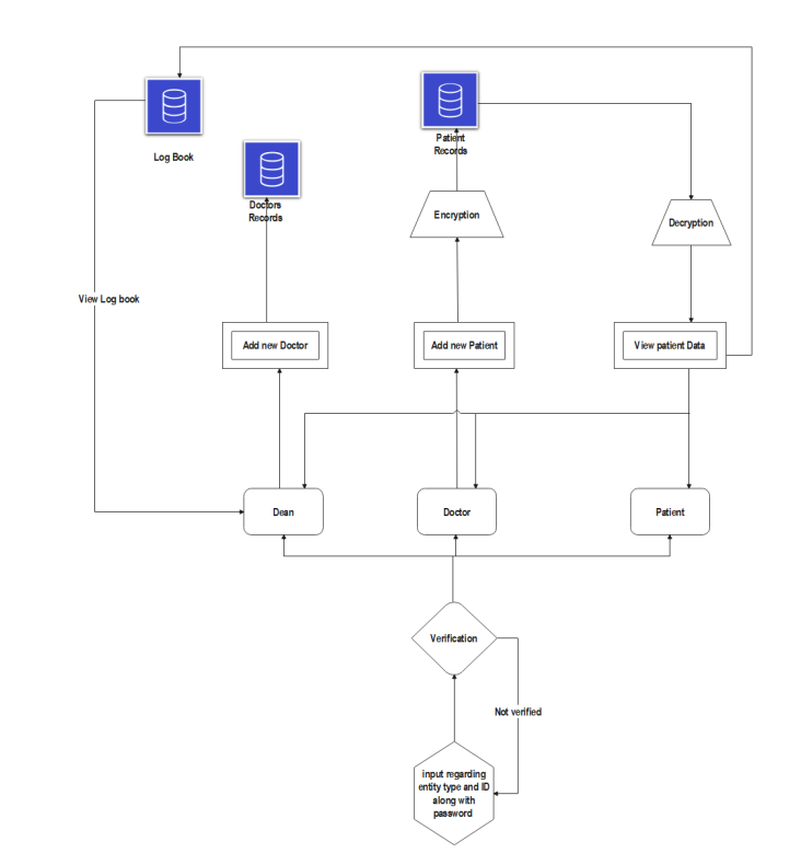 GitHub - naveenkumar-j/secure-E-person-health-care-system-using-AES: In ... GitHub - naveenkumar-j/secure-E-person-health-care-system-using-AES: In ...