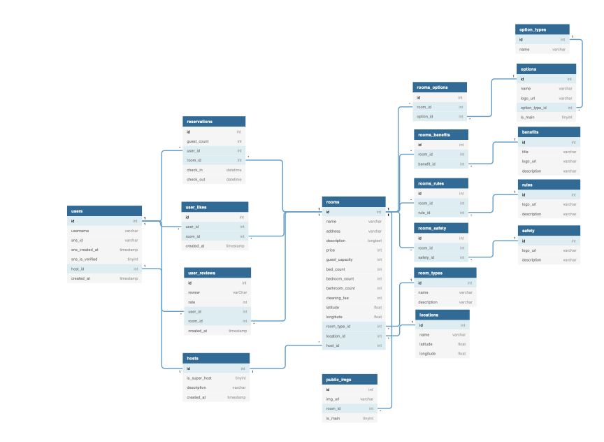 GitHub - wecode-bootcamp-korea/fullstack3-2nd-OurBnb-frontend