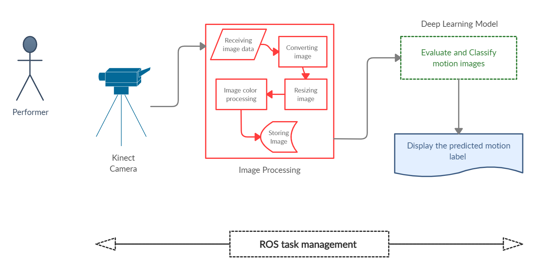 GitHub - ishak-khelili/ROS-for-Human-Activity-Recognition