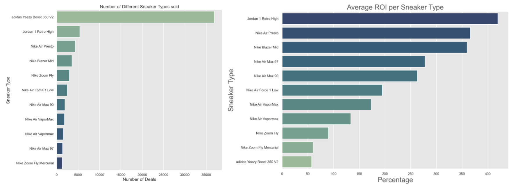 GitHub - davidtassignon/StockX_Sneakers_Project: A Data Science Project ...