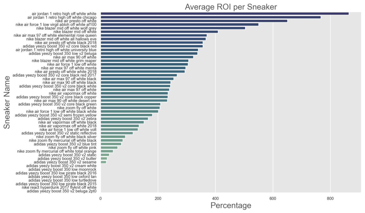GitHub - davidtassignon/StockX_Sneakers_Project: A Data Science Project ...