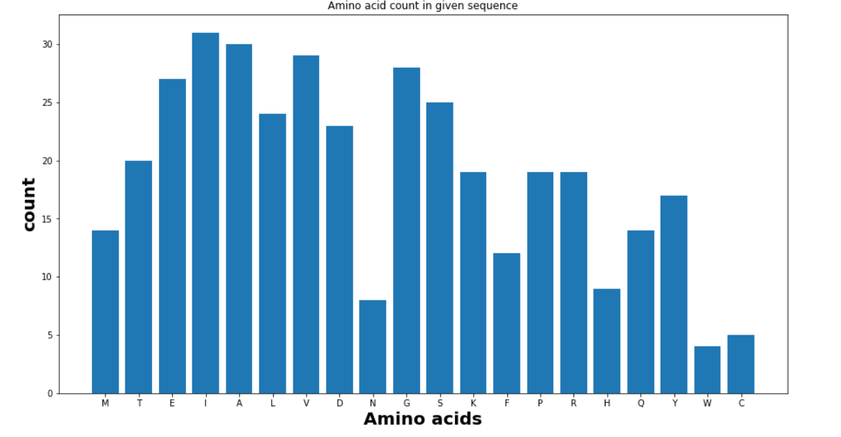 GitHub - sabhapathi0306/Amino-acid-count: it contain python code to ...