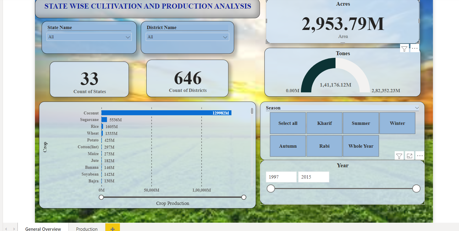 GitHub - sabhapathi0306/Agriculture-crop-production-analysis-using-Powerbi GitHub - sabhapathi0306/Agriculture-crop-production-analysis-using-Powerbi