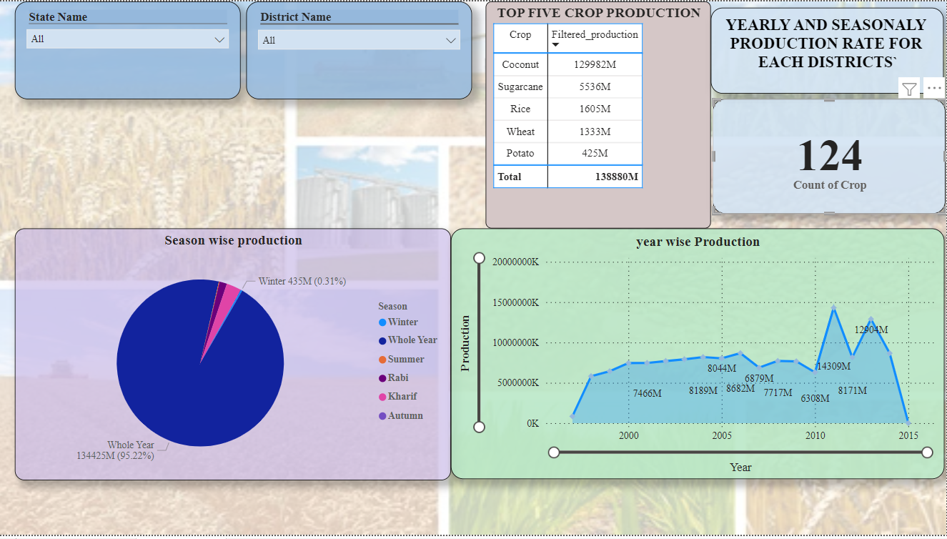 GitHub - sabhapathi0306/Agriculture-crop-production-analysis-using-Powerbi GitHub - sabhapathi0306/Agriculture-crop-production-analysis-using-Powerbi