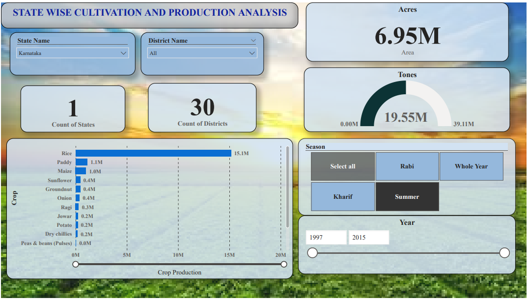 GitHub - sabhapathi0306/Agriculture-crop-production-analysis-using-Powerbi GitHub - sabhapathi0306/Agriculture-crop-production-analysis-using-Powerbi