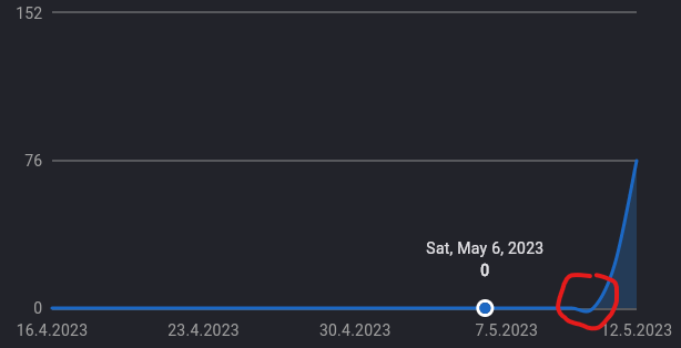 Line charts curve downward · Issue #1337 · imaNNeo/fl_chart · GitHub