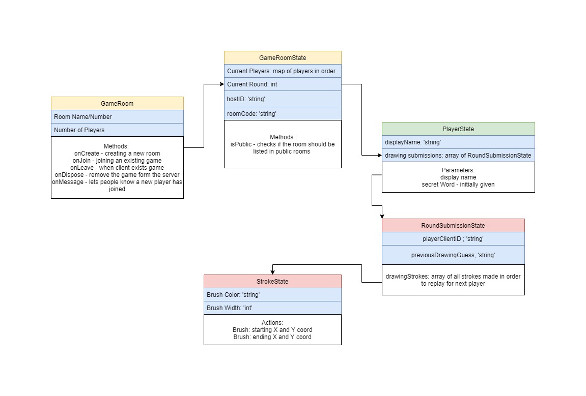 GitHub - Apexal/telestrations-backend: Backend NodeJS server using Colyseus for the ...