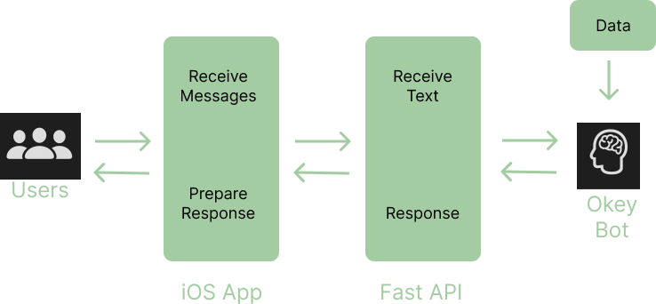 GitHub - Dorodong96/HOP-Okey: iOS Chatbot Service for solitary senior citizens