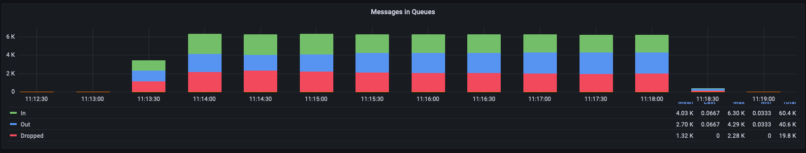 What Are in And out Queues And When Are Messages Dropped 