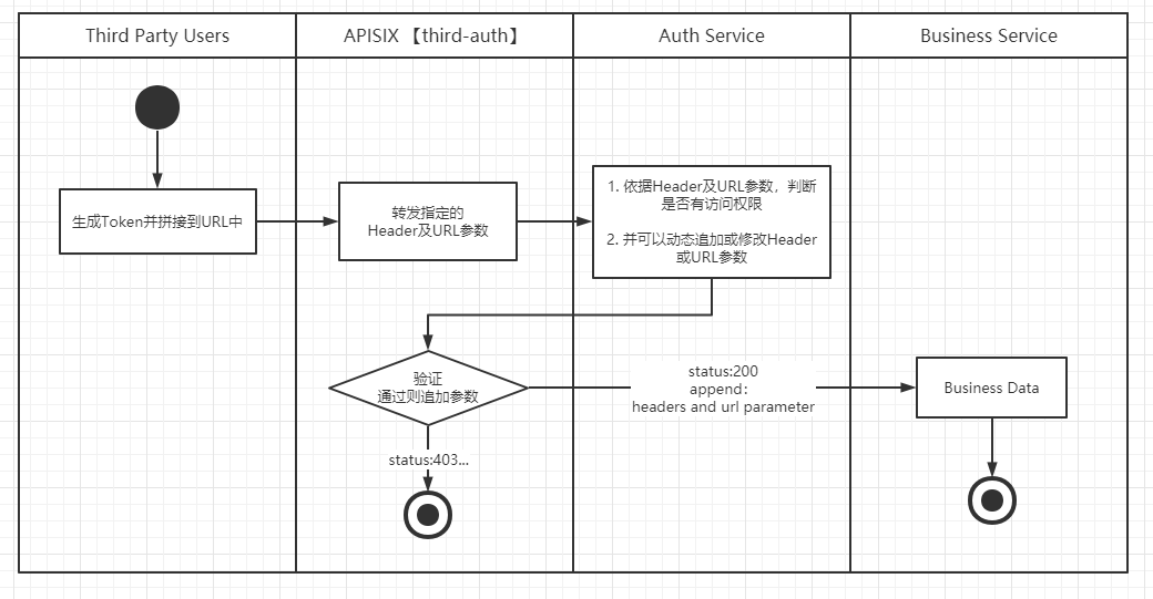 request help: How to implement authentication of URL with business parameters？ | 如何实现url附带业务参数鉴权 ...