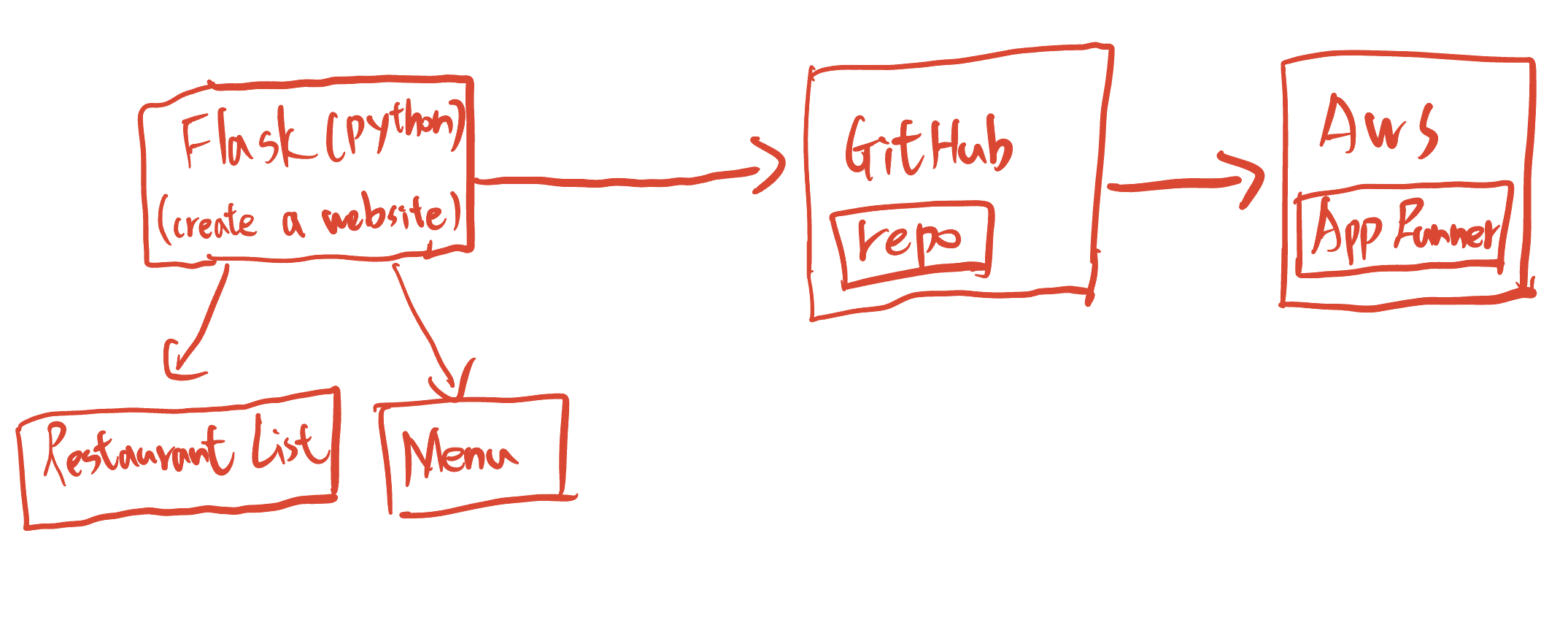 GitHub - andy168kao/Project1-restaurant_api