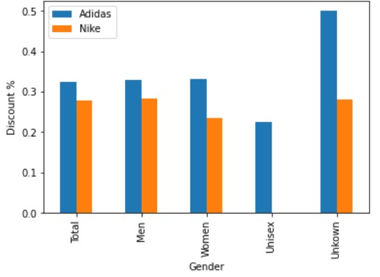 GitHub - abarnatan/Nike-Vs-Adidas-Sales-Analysis