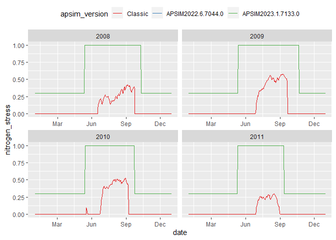 Maize model - Nitrogen stress factor · Issue #7839 · APSIMInitiative/ApsimX · GitHub