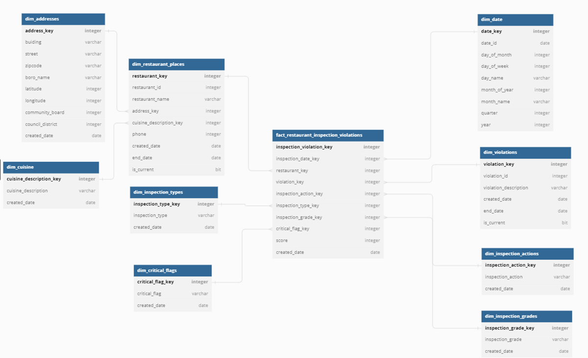 GitHub - lmman724/training-datawarehouse-restaurant-inspection
