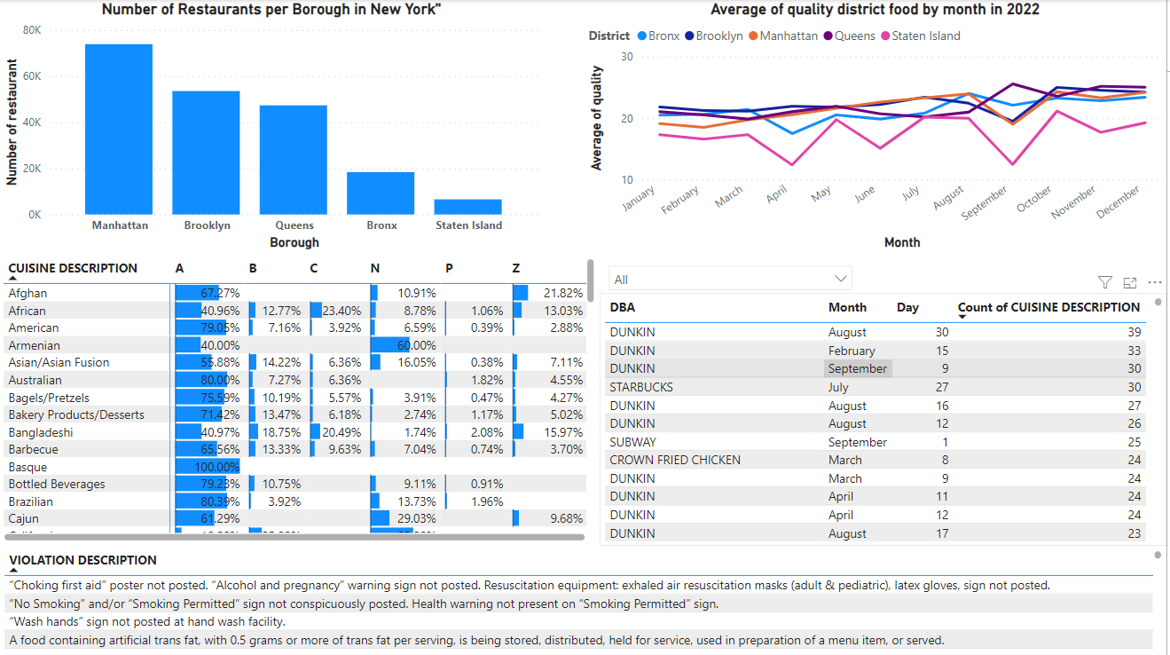 GitHub - lmman724/training-datawarehouse-restaurant-inspection