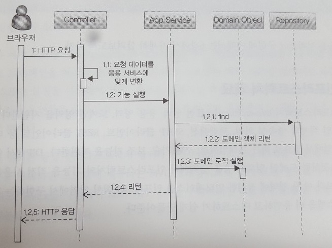 GitHub - aiden-sim/ddd_start: DDD start