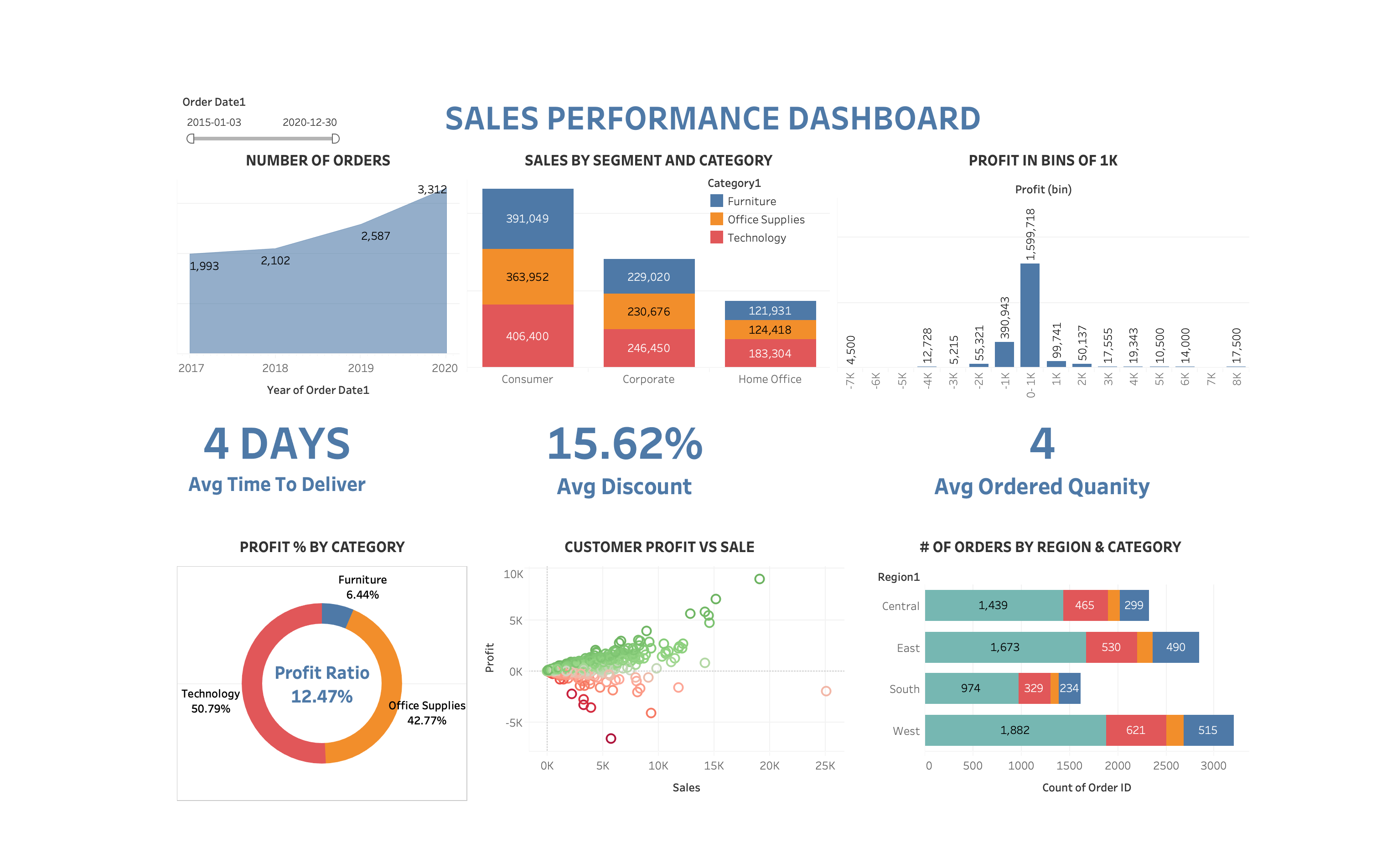 GitHub Andy Pham 72 Creating a KPI Dashboard with Tableau Creating 