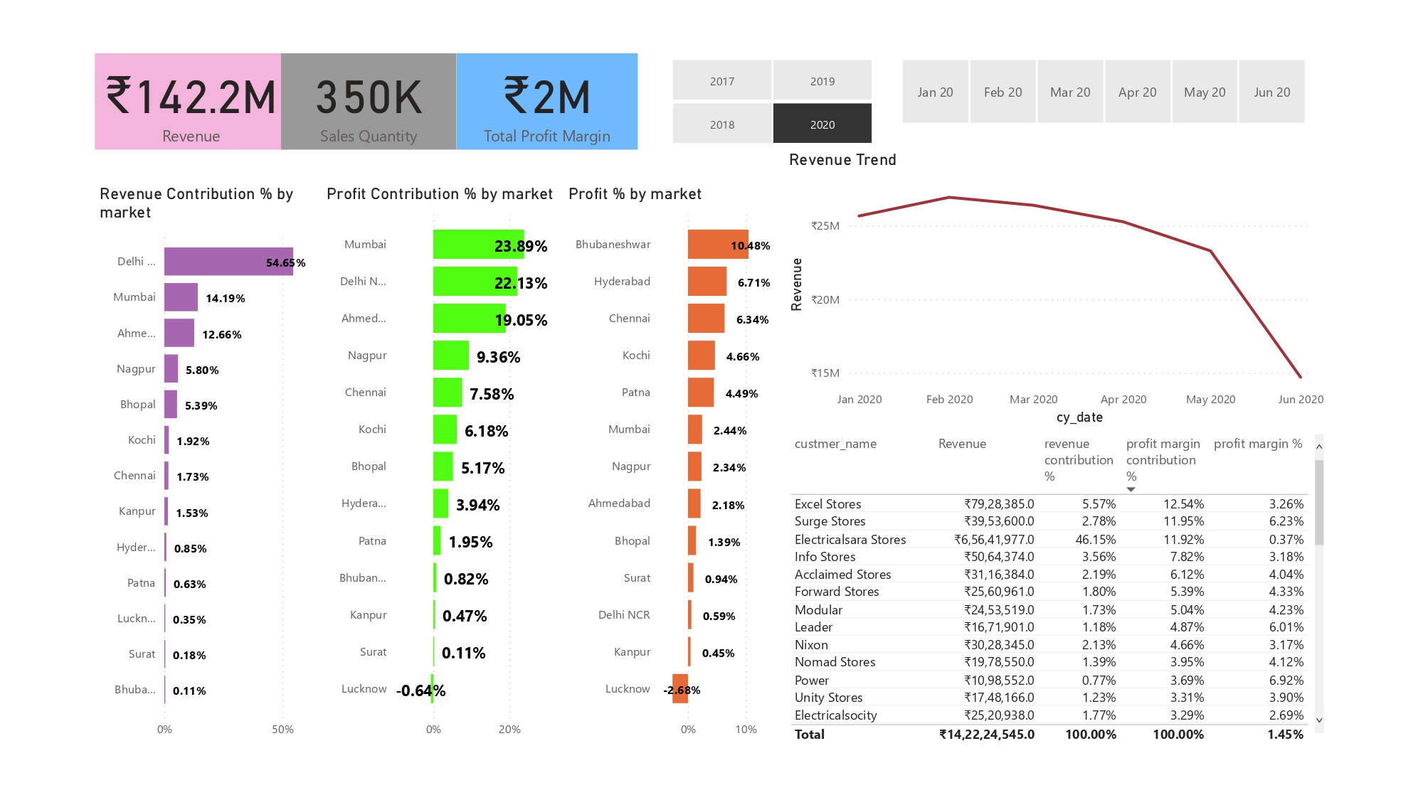 GitHub - kishan2910/Data_Analysis_PowerBI_Dashboard: With the ...