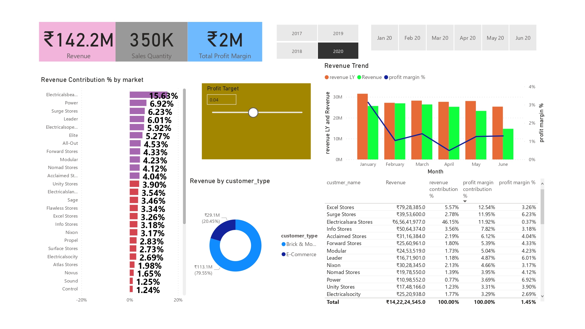 GitHub - kishan2910/Data_Analysis_PowerBI_Dashboard: With the ...