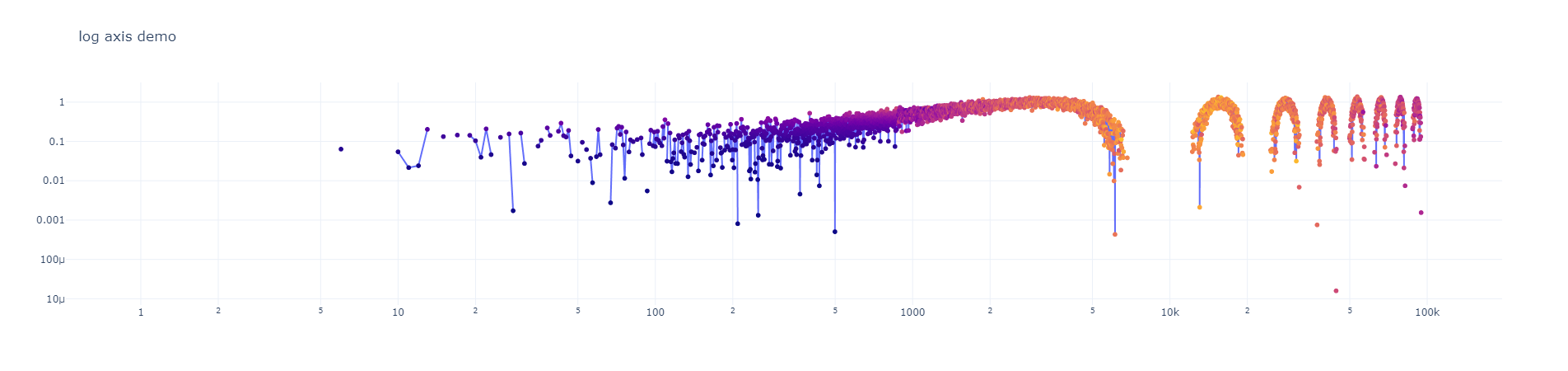 Log plots support · Issue #206 · predict-idlab/plotly-resampler · GitHub