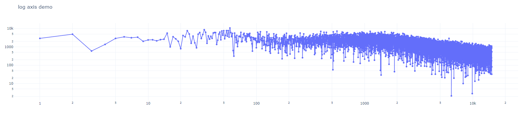 Log plots support · Issue #206 · predict-idlab/plotly-resampler · GitHub