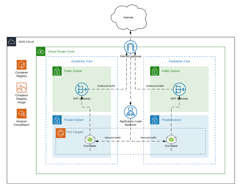 GitHub - HanselTanoto/AWS-ECS-Fargate-using-Terraform