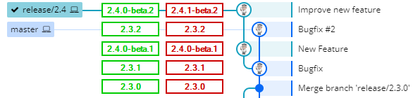 [Bug] Unexpected increment of patch version in release branch after new commit in master · Issue ...