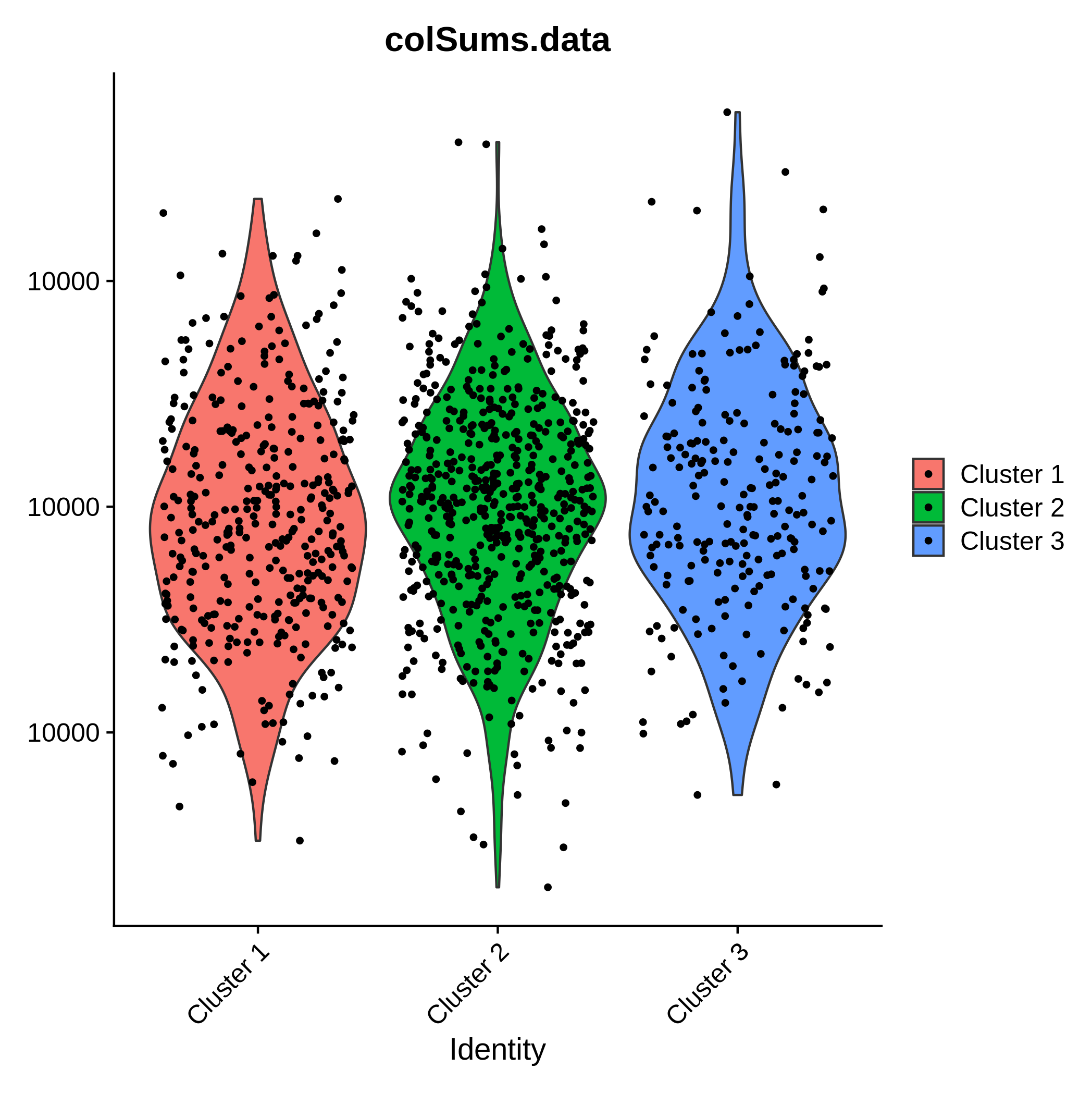 VlnPlot of colSums(data) returns a distribution although invariant ...