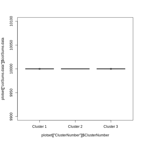 VlnPlot of colSums(data) returns a distribution although invariant ...