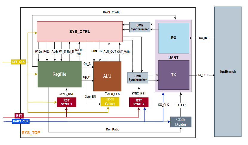 GitHub - AhmedSherif-12/Low-Power-Configurable-Multi-Clock-Digital-System: : It is responsible ...