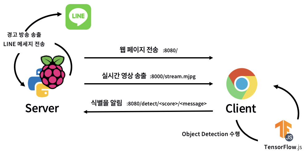 GitHub - Seol-JY/intelligent-CCTV: 사물인터넷 기반 지능형 감시 카메라 with Raspberry Pi