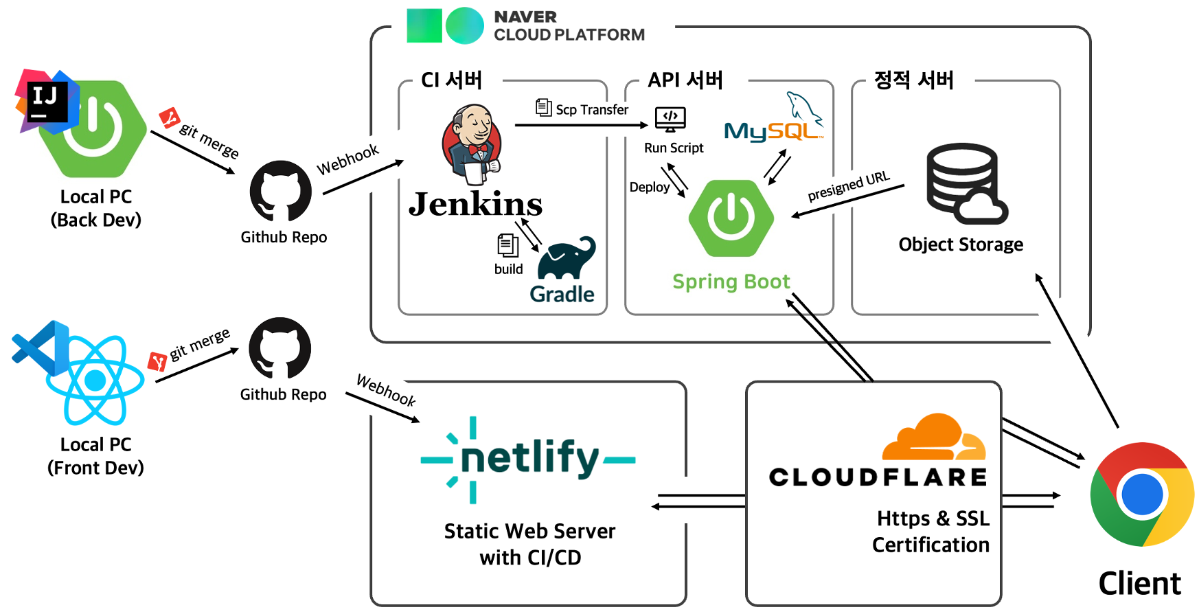 TEAM-NANUM · GitHub